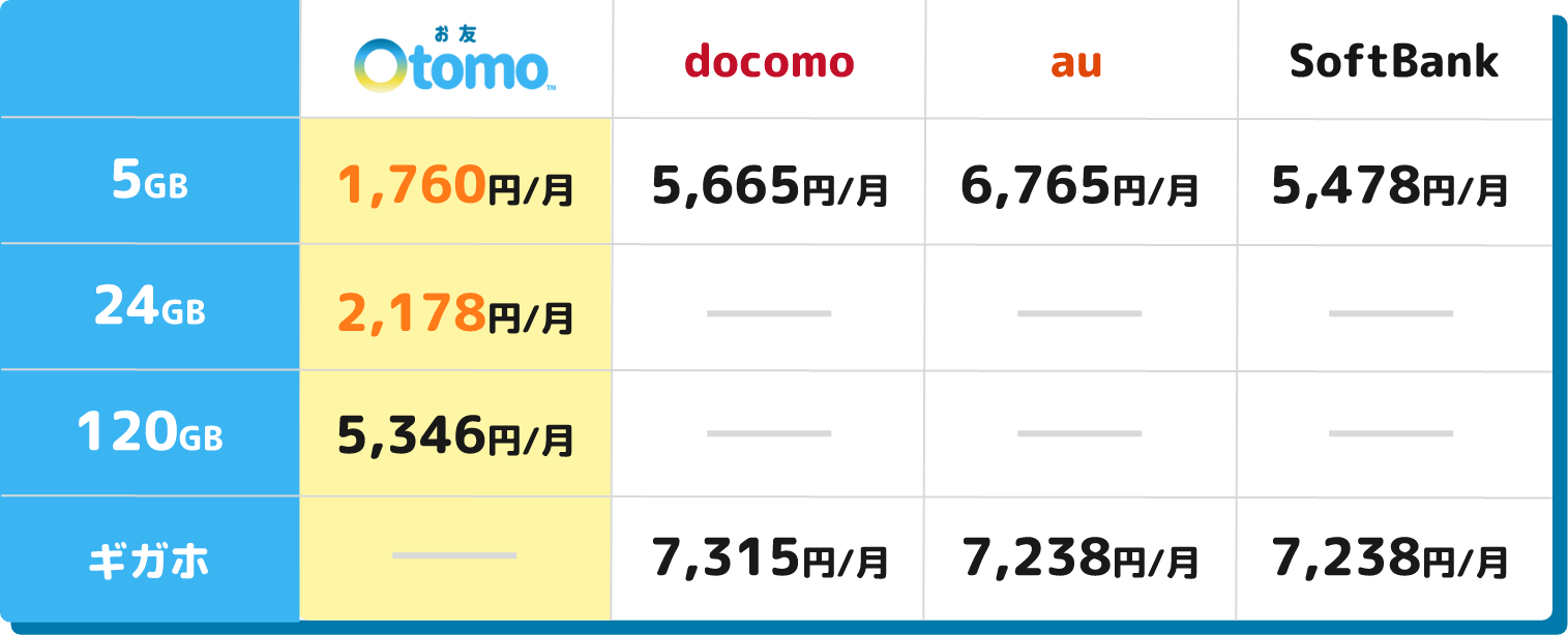 お友でプチ贅沢【Otomo】格安SIMカード最大15ヵ月220円