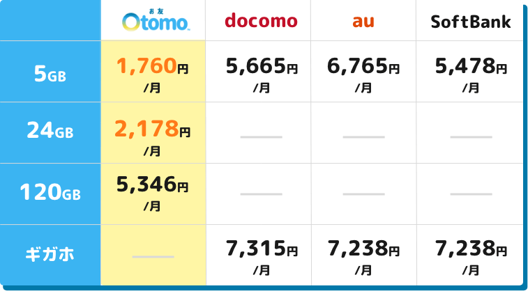 お友でプチ贅沢【Otomo】格安SIMカード最大15ヵ月220円
